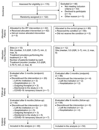 Effectiveness of a Randomized Controlled Trial of Individual ...