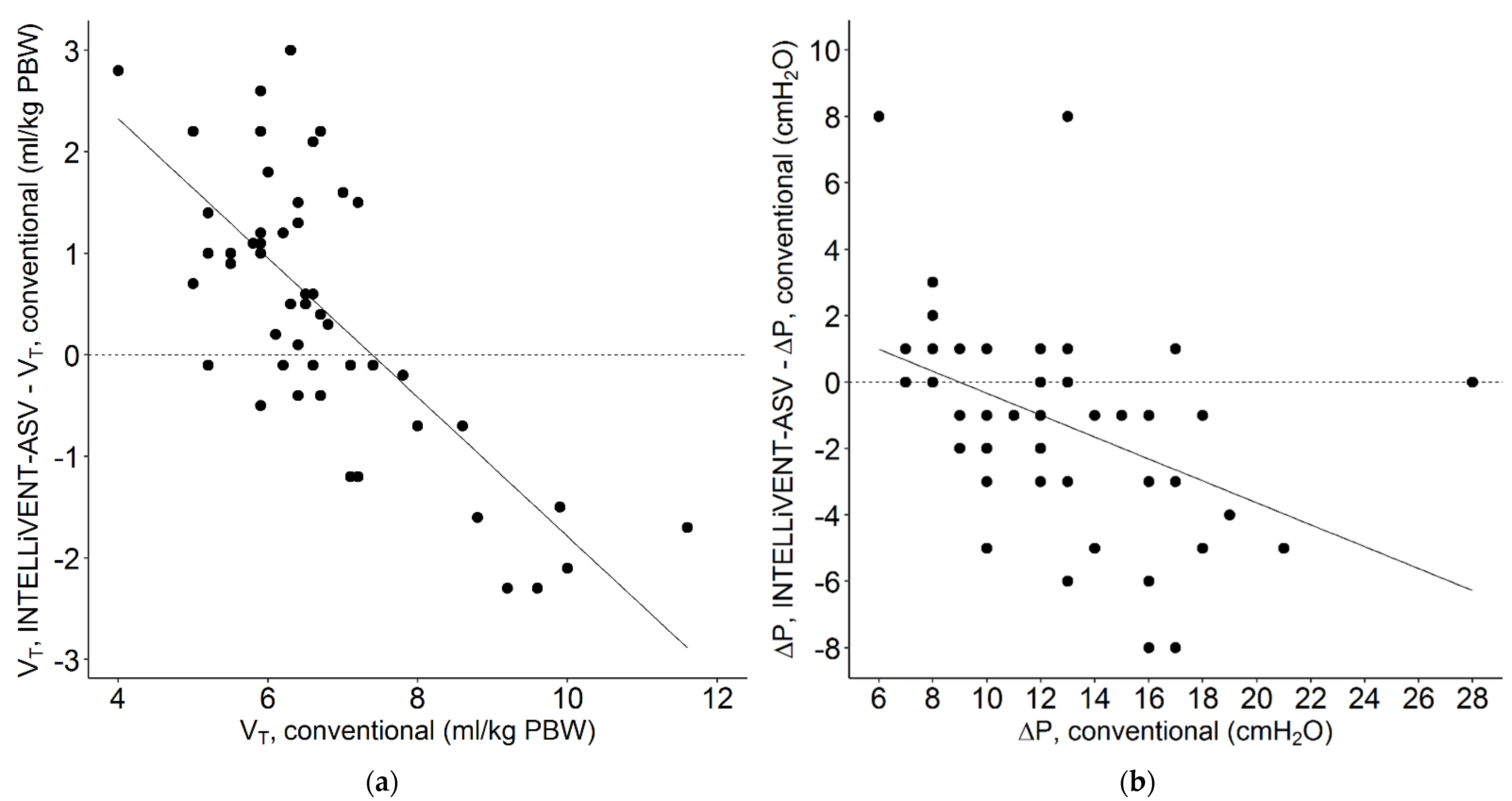 Effect of INTELLiVENT-ASV versus Conventional Ventilation on ...