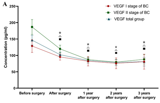 Plasma Levels and Diagnostic Utility of VEGF in a Three-Year Follow-Up ...
