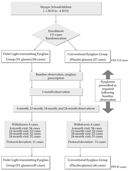 JCM | Free Full-Text | Effect of Violet Light-Transmitting Eyeglasses ...