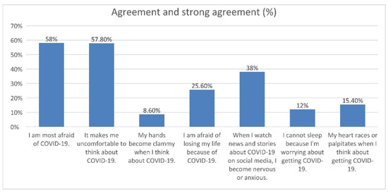 The Assessment of Fear of COVID-19 among the Elderly Population: A ...