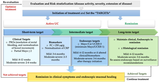 Treatment Targets in Ulcerative Colitis: Is It Time for All In ...
