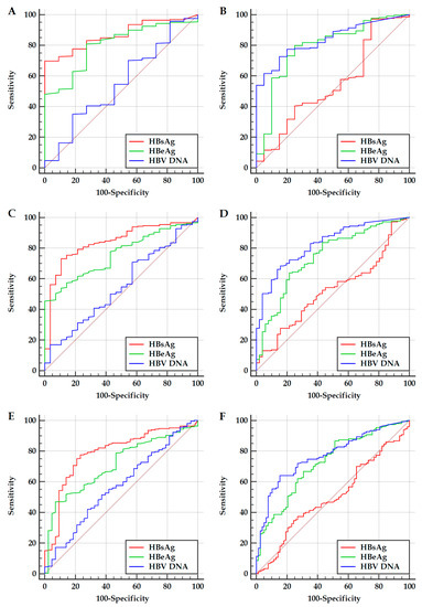 Quantitative HBsAg versus HBV DNA in Predicting Significant Hepatitis ...