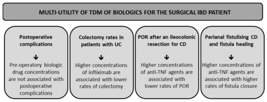 Therapeutic Drug Monitoring of Biologics in IBD: Essentials for the ...