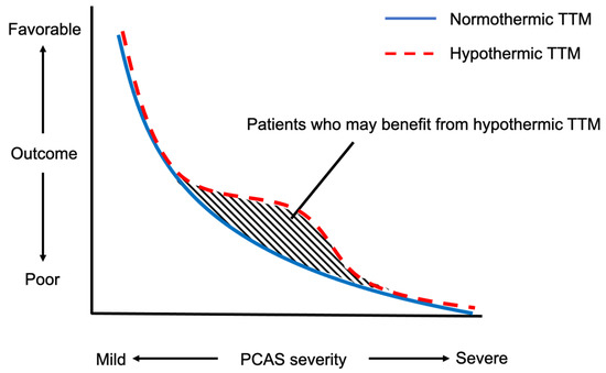 Differential Effectiveness of Hypothermic Targeted Temperature ...