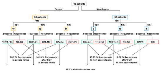 Fecal Microbiota Transplant in Severe and Non-Severe Clostridioides ...