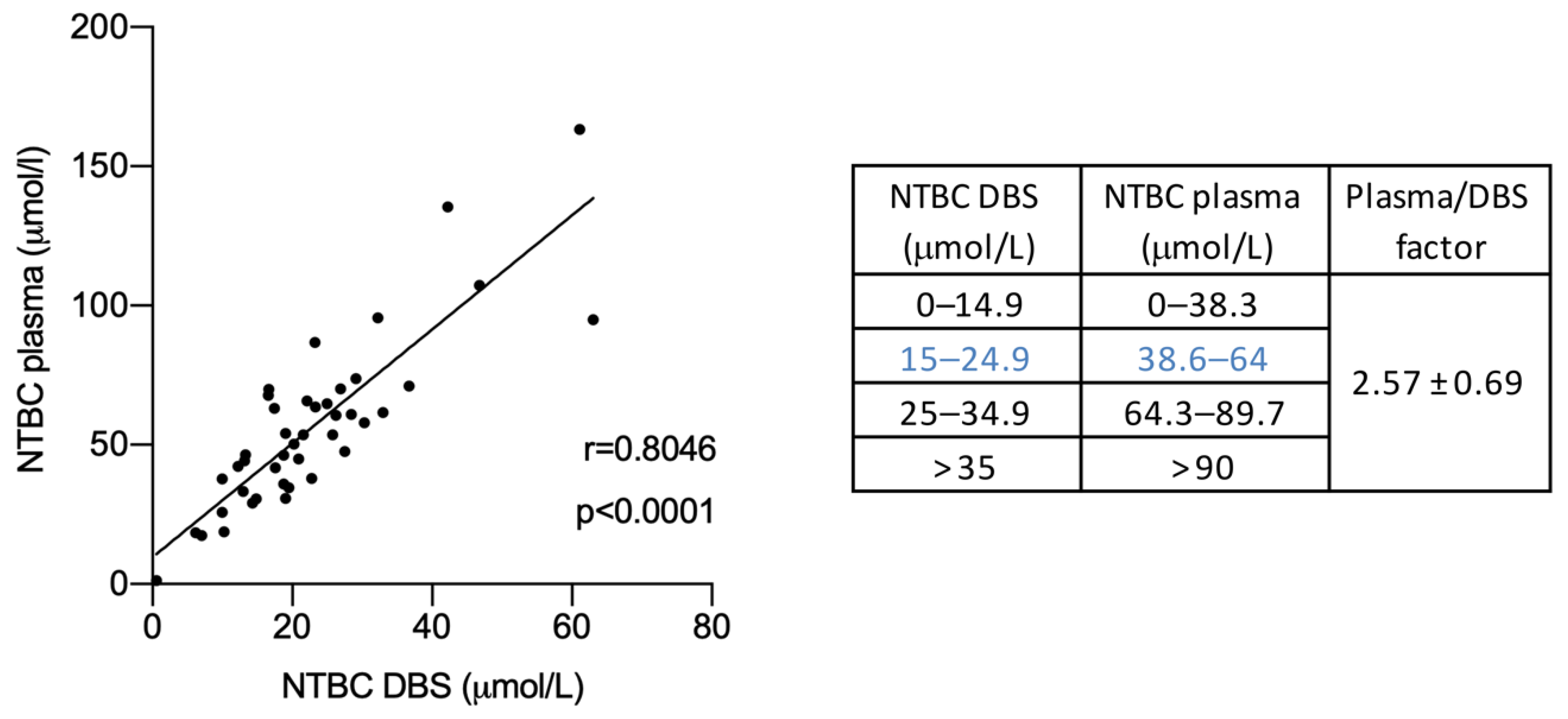 NTBC Treatment Monitoring in Chilean Patients with Tyrosinemia Type 1 ...
