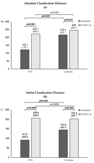 Influence of Peripheral Transluminal Angioplasty Alongside Exercise ...