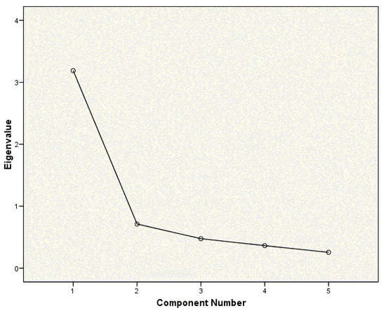 The Short Form of the Fonseca Anamnestic Index for the Screening of ...