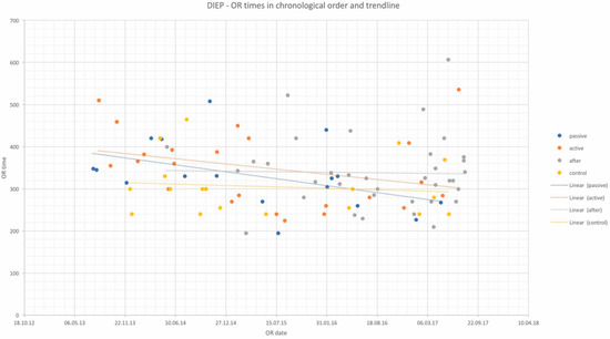 Teaching Microsurgical Breast Reconstruction—A Retrospective Cohort Study