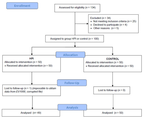 The Use of the Hypotension Prediction Index Integrated in an Algorithm ...