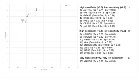 Assessment of Clinical Scales for Detection of Large Vessel Occlusion ...