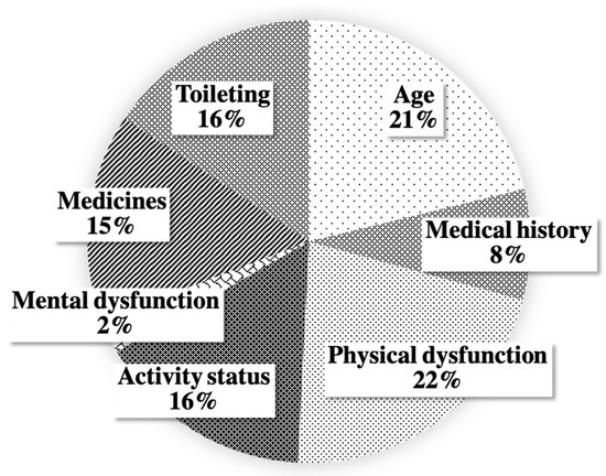 JCM | Free Full-Text | Preoperative Fall Risk Assessment Score as a ...