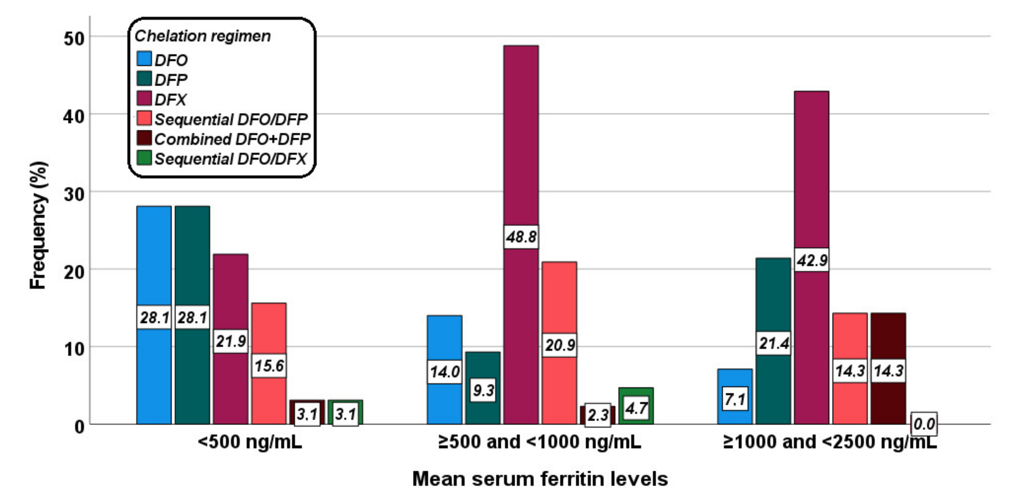 Setting for “Normal” Serum Ferritin Levels in Patients with Transfusion ...