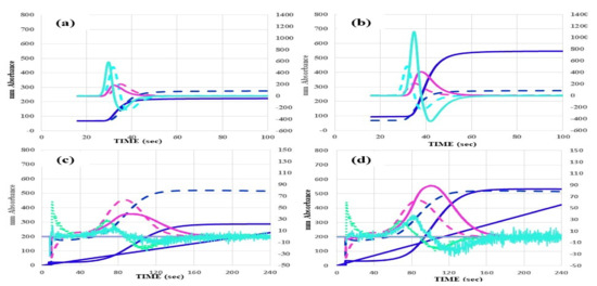 Clot Waveform Analysis Demonstrates Low Blood Coagulation Ability in ...