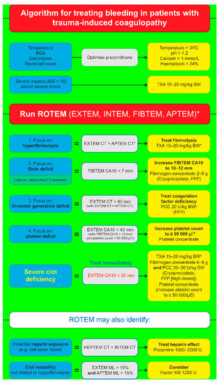 Management of Coagulopathy in Bleeding Patients