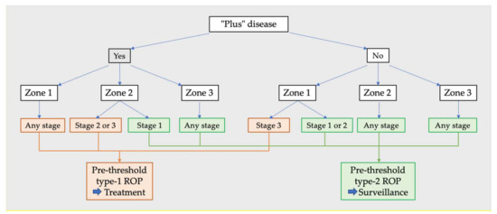 Treatment outside the Recommended Guidelines for Retinopathy of ...