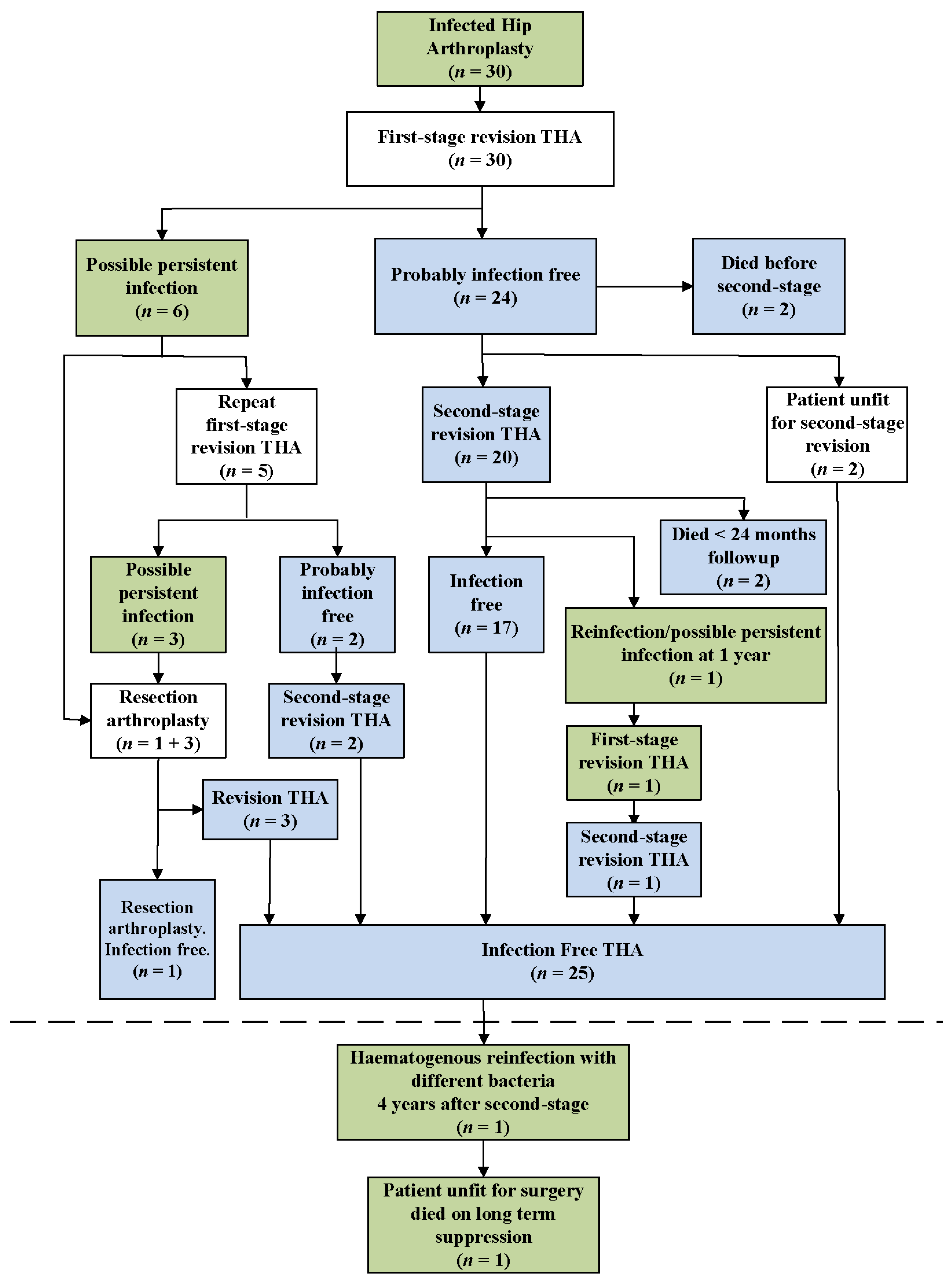 Long-Term Outcomes of Staged Revision Surgery for Chronic ...