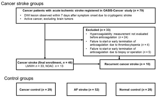The Role of Factor Xa-Independent Pathway and Anticoagulant Therapies ...
