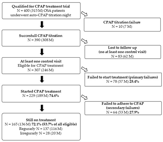 Factors Affecting Long-Term Compliance of CPAP Treatment—A Single ...