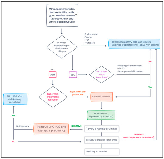 JCM | Free Full-Text | Conservative Surgery in Endometrial Cancer
