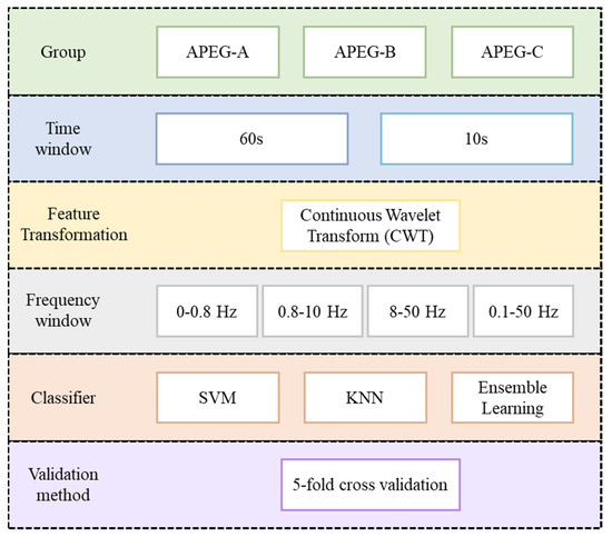 JCM | Free Full-Text | Sleep Apnea Classification Algorithm Development ...