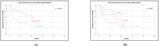 Evolution of Salvage Radical Prostatectomy from Open to Robotic and ...