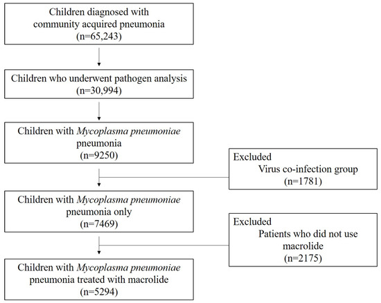 Clinical Characteristics of Macrolide-Refractory Mycoplasma pneumoniae ...