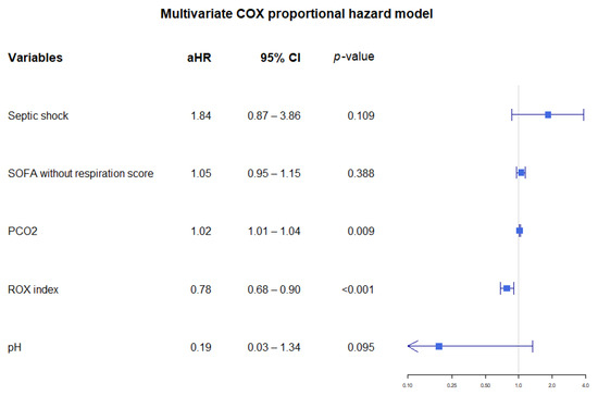 JCM | Free Full-Text | Association of ROX Index with Mechanical ...