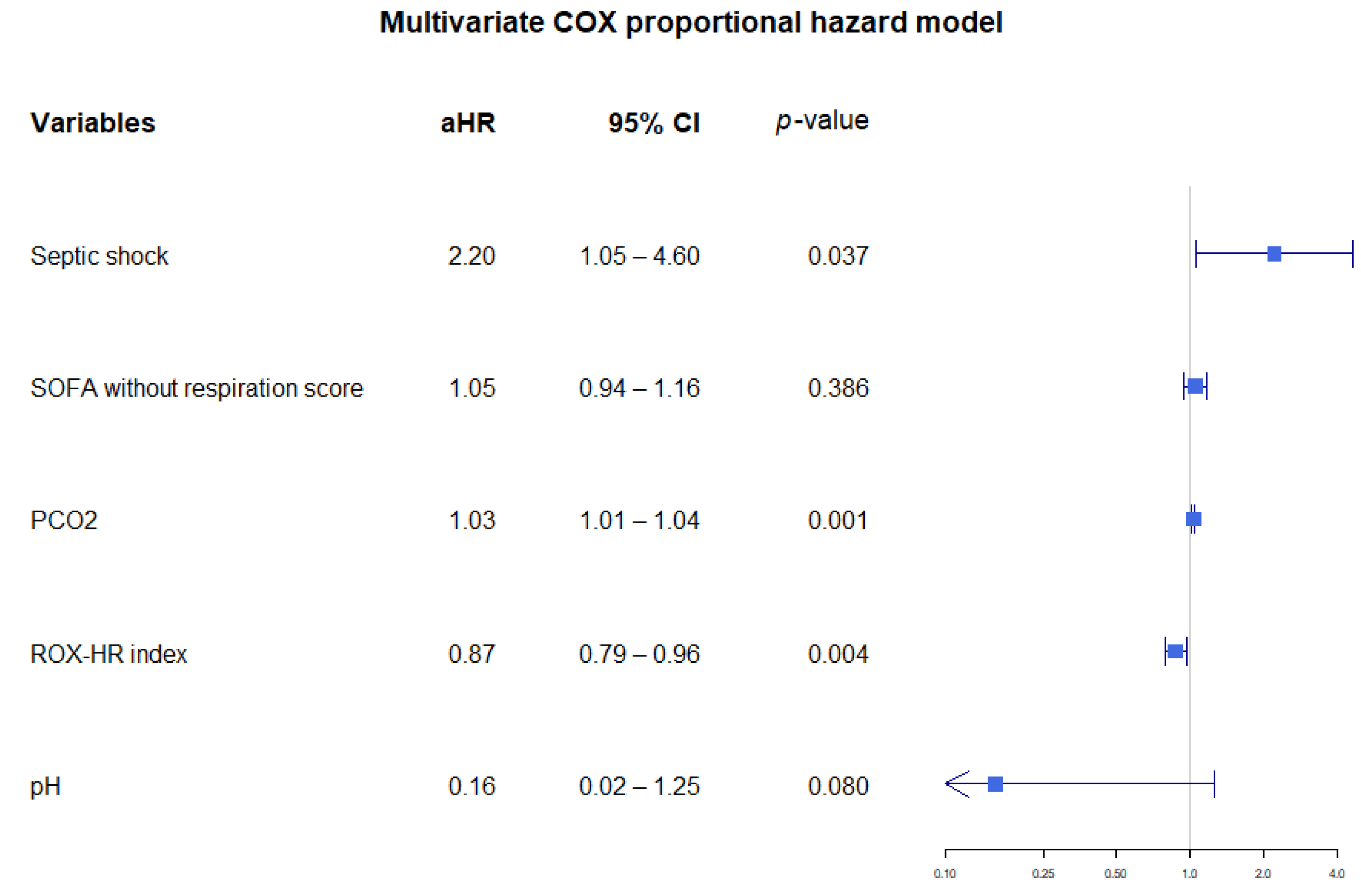 JCM | Free Full-Text | Association of ROX Index with Mechanical ...