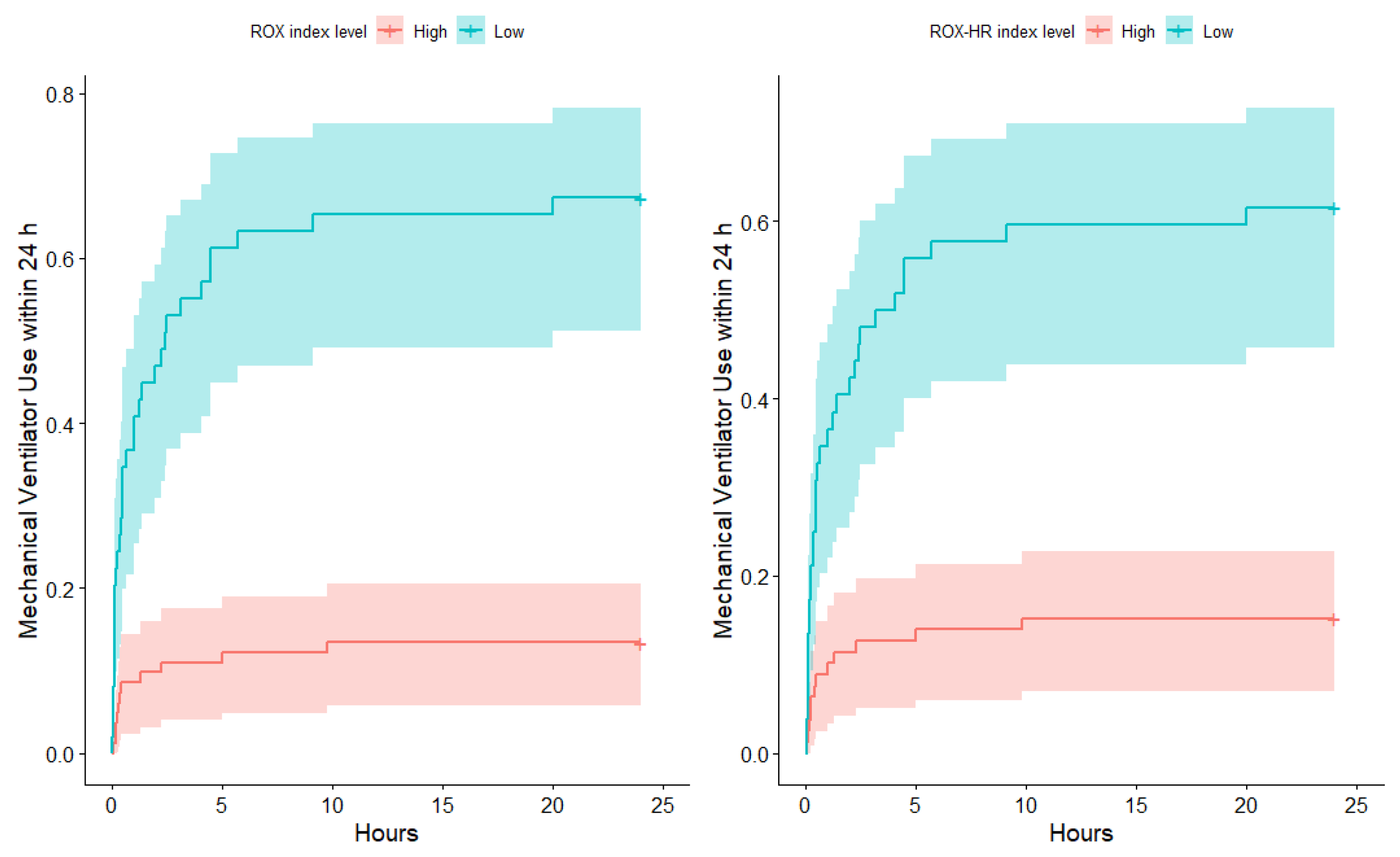 JCM | Free Full-Text | Association of ROX Index with Mechanical ...
