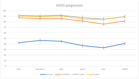 JCM | Free Full-Text | 5-Year Clinical and Radiographic Results of the ...