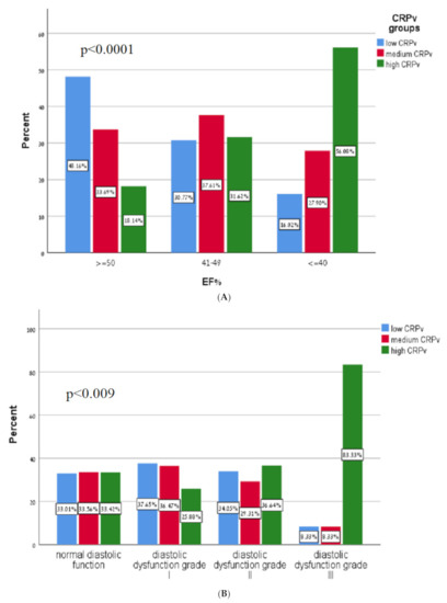 Association between C-Reactive Protein Velocity and Left Ventricular ...