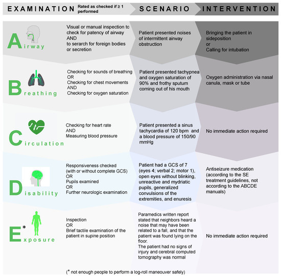 JCM | Free Full-Text | First-Response ABCDE Management of Status ...