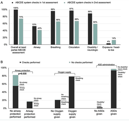 First-Response ABCDE Management of Status Epilepticus: A Prospective ...