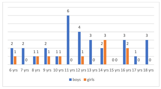 Pain in Tourette Syndrome-Children’s and Parents’ Perspectives