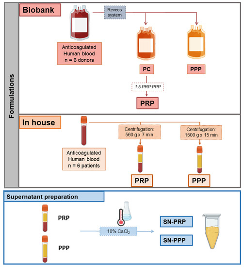 JCM | Free Full-Text | Unraveling the Signaling Secretome of Platelet ...