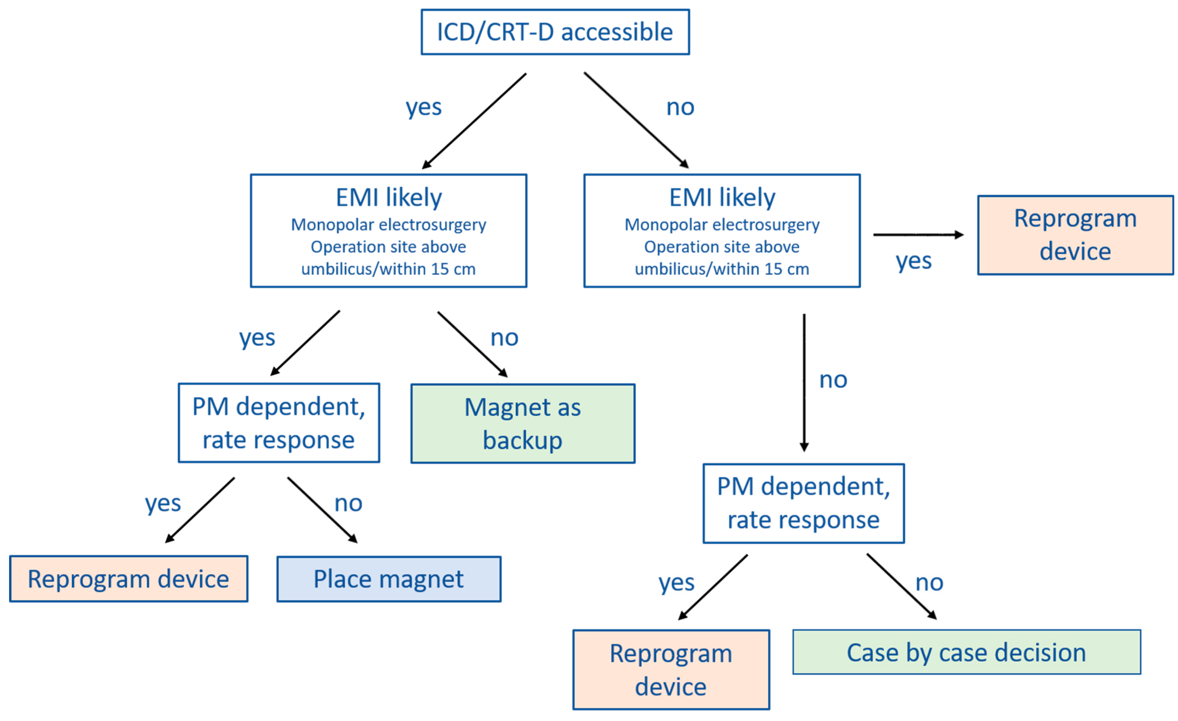 Jcm Free Full Text Perioperative Management Of Patients With