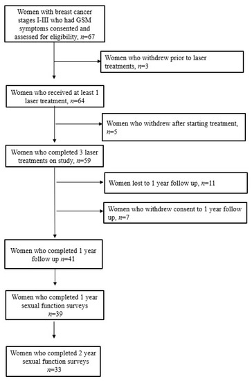 Jcm Free Full Text Long Term Follow Up Of Fractional Co2 Laser