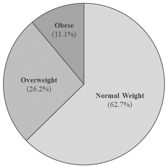JCM | Free Full-Text | Influence of Body Mass Index, Cancer Type and ...