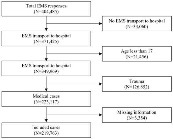 Effect of Designating Emergency Medical Centers for Critical Care on ...