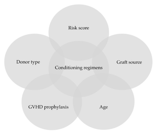 Conditioning Regimens in Patients with β-Thalassemia Who Underwent ...
