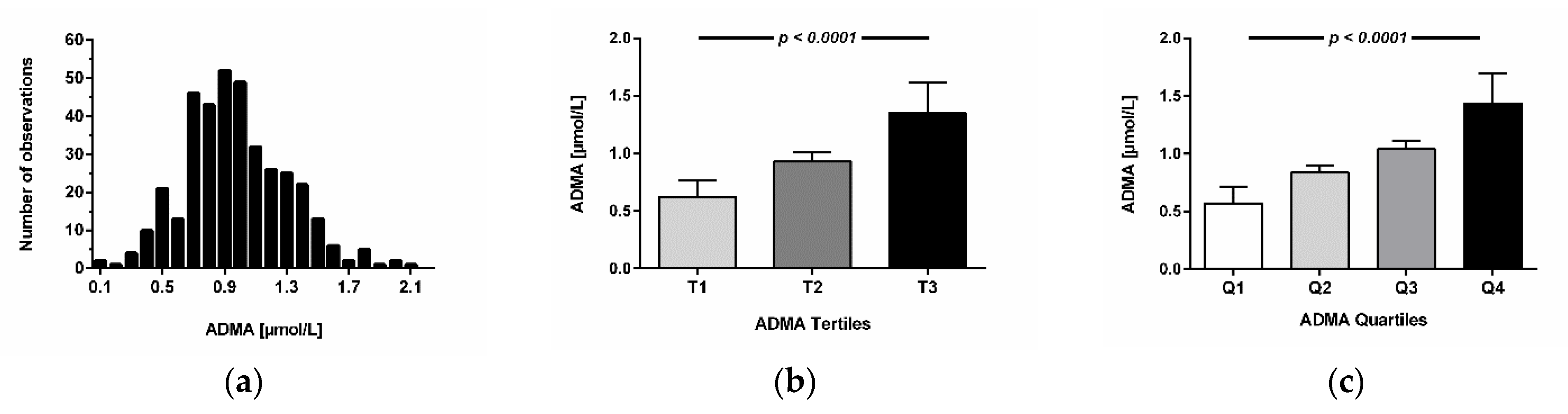 Association of Variability in the DDAH1, DDAH2, AGXT2 and PRMT1 Genes ...