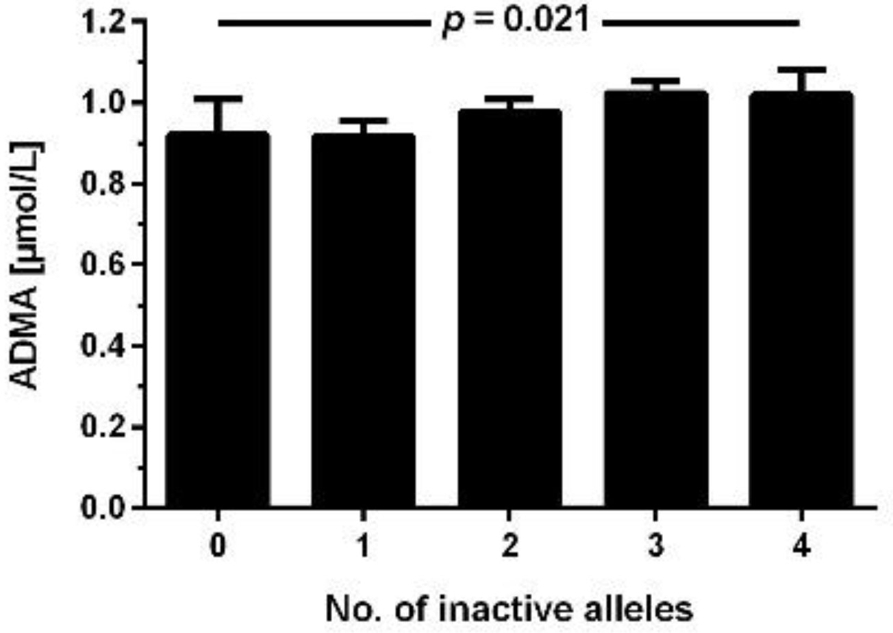 Association of Variability in the DDAH1, DDAH2, AGXT2 and PRMT1 Genes ...