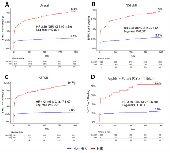 Temporal Trends of Major Bleeding and Its Prediction by the Academic ...