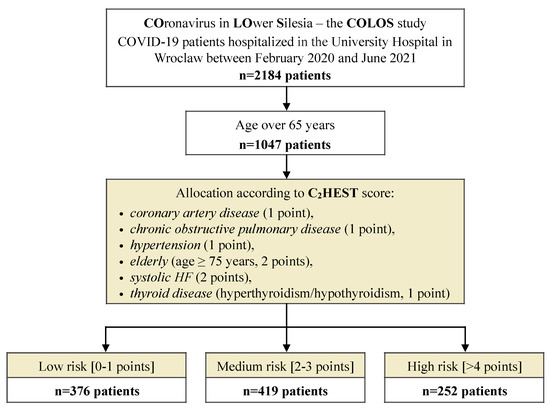 Mortality Predictive Value of the C2HEST Score in Elderly Subjects with ...