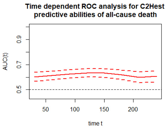 Mortality Predictive Value of the C2HEST Score in Elderly Subjects with ...