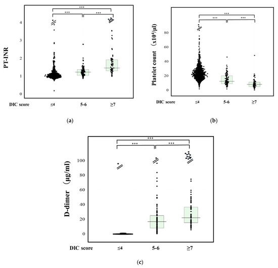Proposal of Quick Diagnostic Criteria for Disseminated Intravascular ...