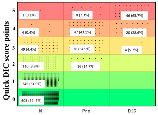 Proposal of Quick Diagnostic Criteria for Disseminated Intravascular ...