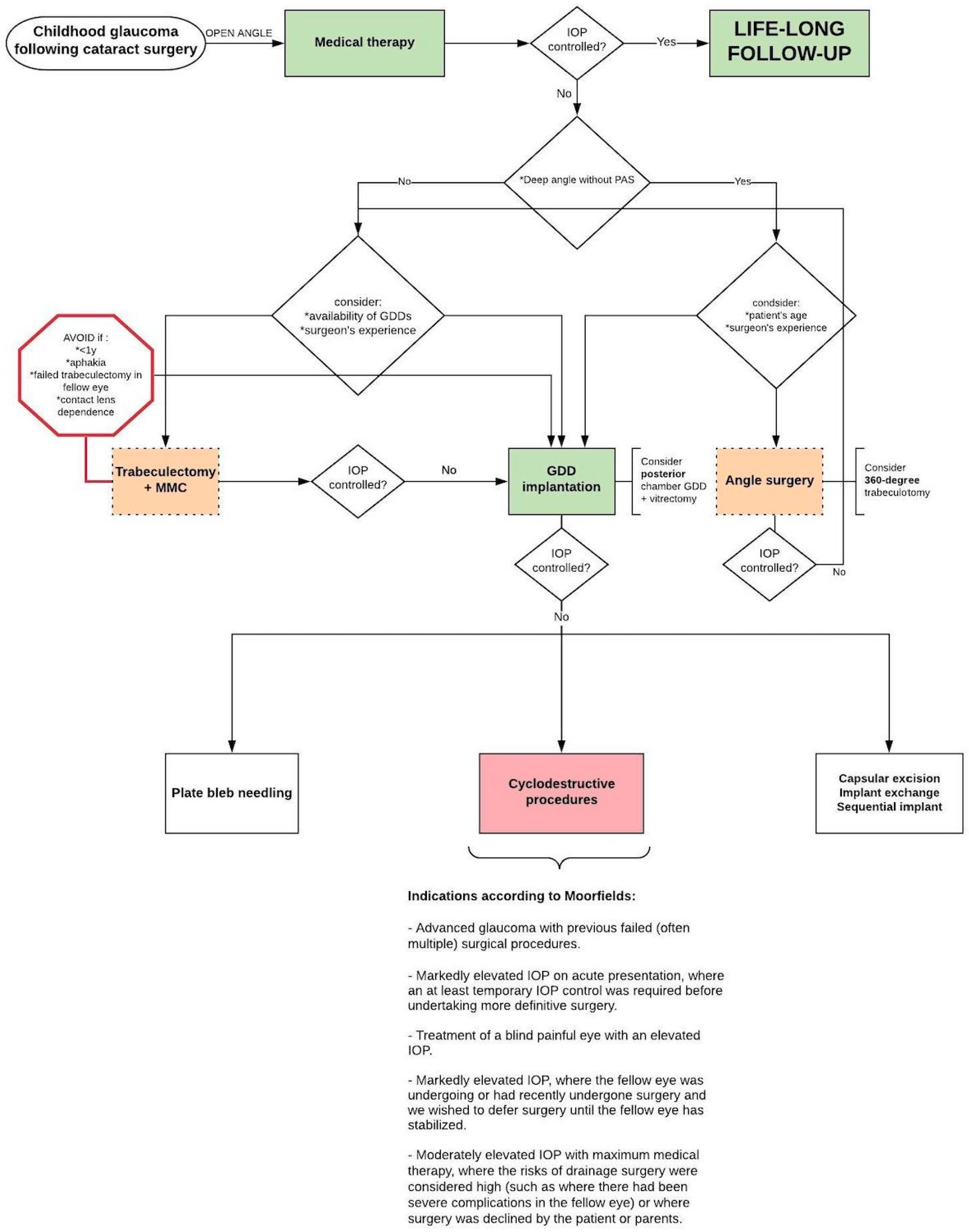 JCM | Free Full-Text | Management of Childhood Glaucoma Following ...